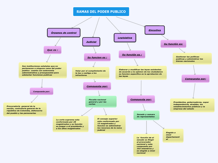 RAMAS DEL PODER PUBLICO - Mind Map